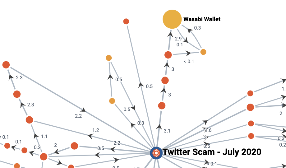Tracing the Twitter Hack Bitcoins - An Update from Elliptic